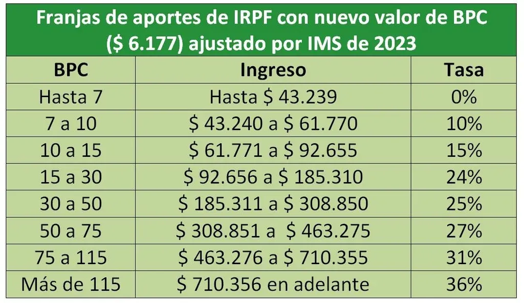 IRPF: sepa cuáles son las nuevas franjas a partir de enero de 2024