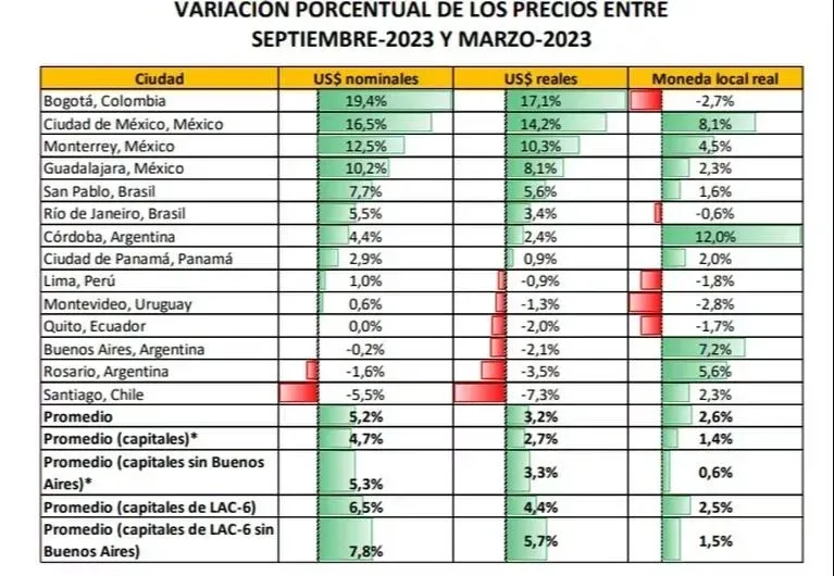 El Ranking De Las Ciudades Más Caras Para Vivir En América Latina ¿en