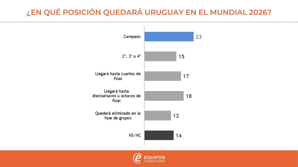 Uno de cada cuatro uruguayos cree que la selección de Marcelo Bielsa ...