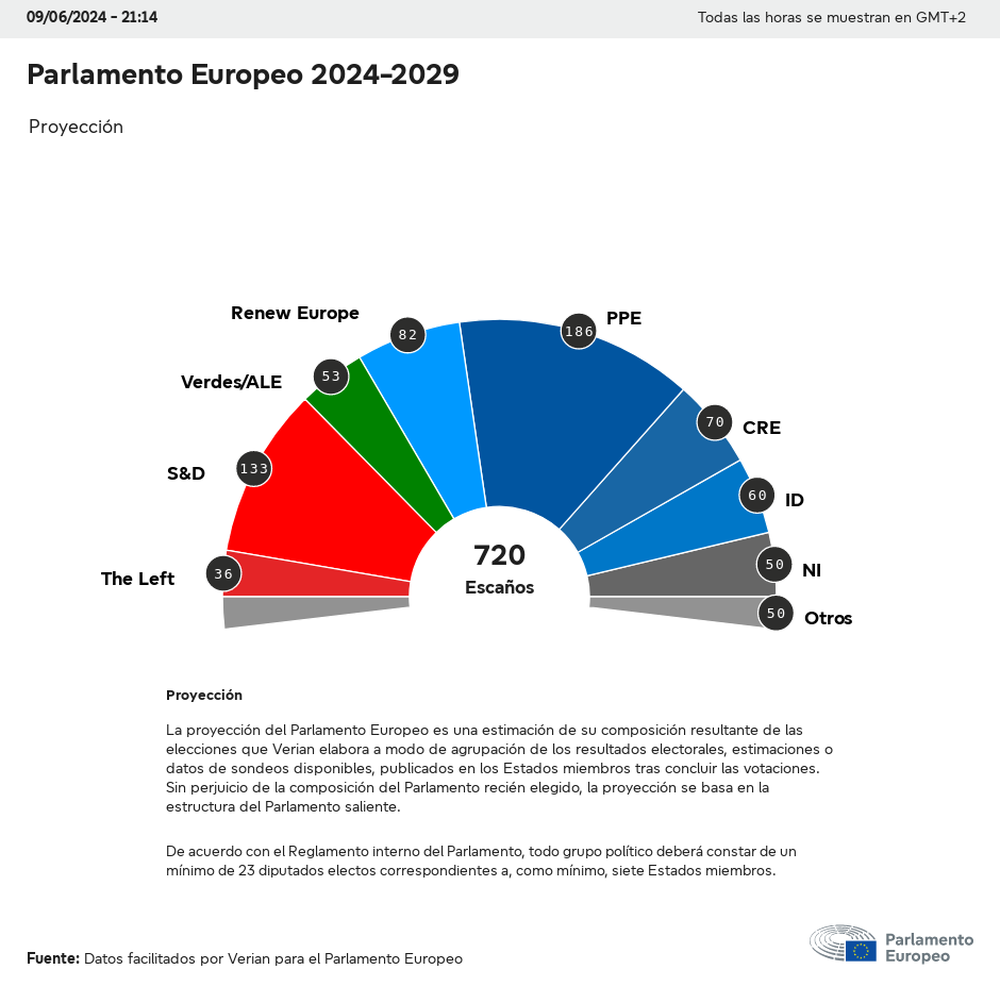 9J: El Partido Popular Europeo ganaría y habría obtenido 186 escaños, según datos oficiales