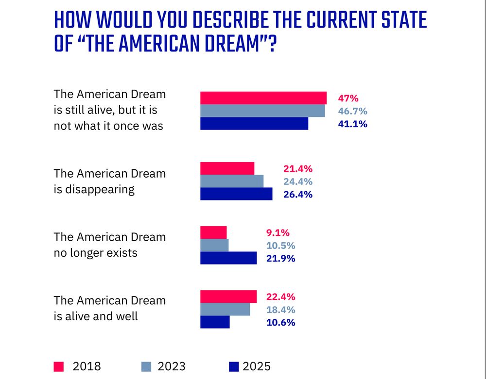 El sueño americano ya no existe: la creciente desilusión entre los latinos de EEUU