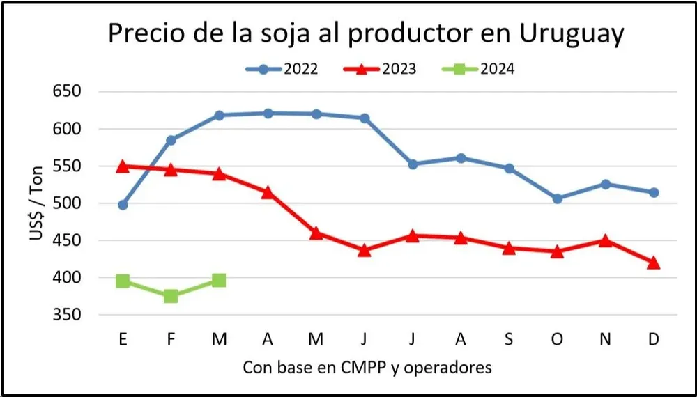 El precio de la soja volvió a subir y llegó a US$ 410 por tonelada