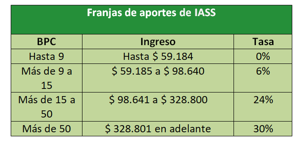 Cuáles serán las nuevas franjas de aportes de IRPF en 2025 y el nuevo ...