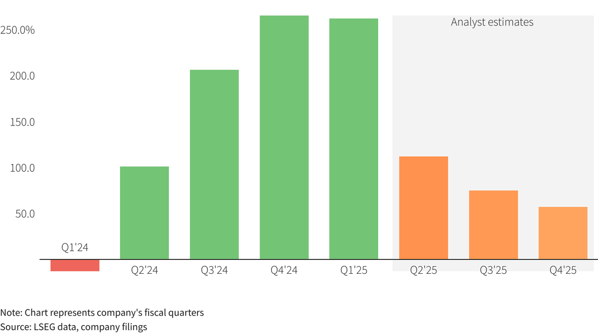 Nvidia, el coloso de IA: se agotan las ganancias de tres dígitos después de cinco trimestres