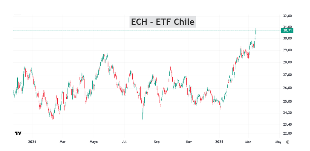 Suba del cobre: Chile y su ventaja como productor clave