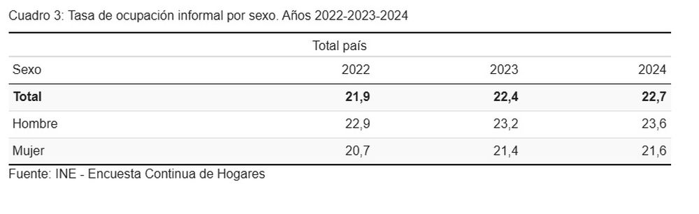 La informalidad laboral en Uruguay: ¿qué dicen los datos por departamento, sexo y tipo de empleo?