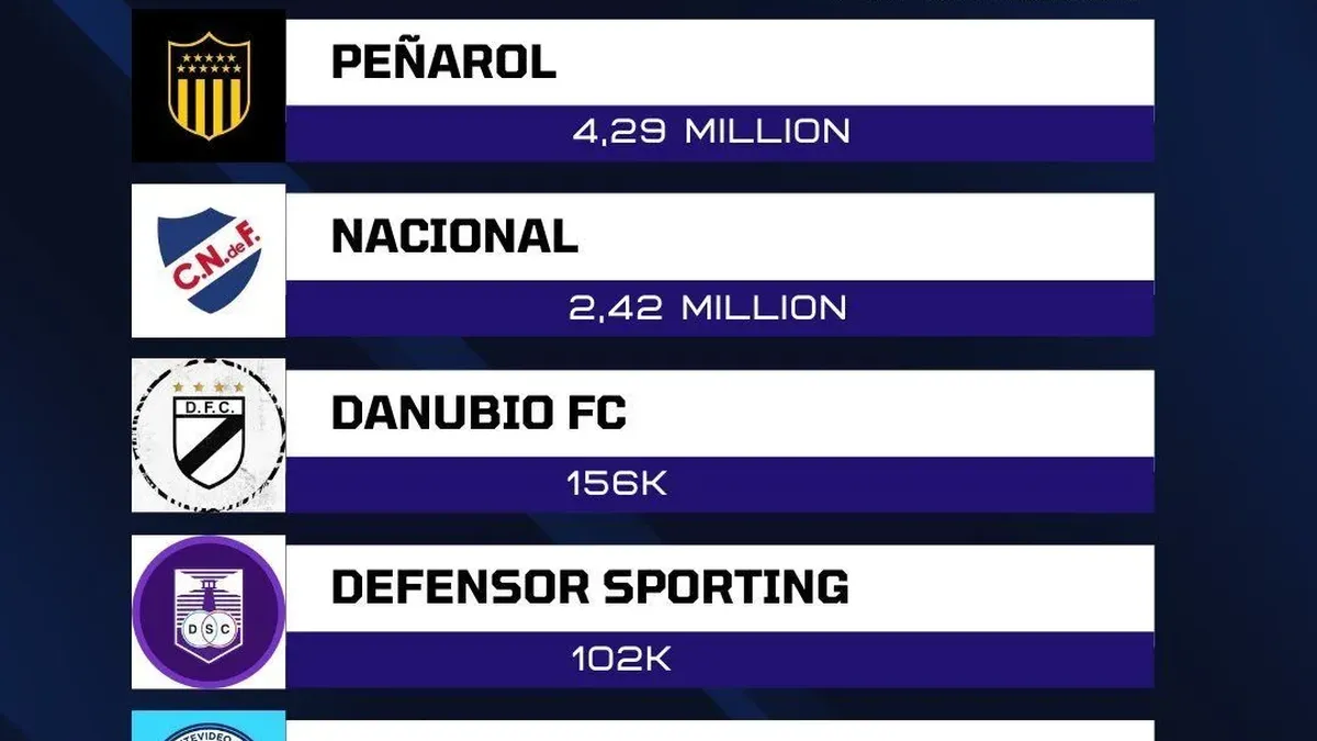 Peñarol tuvo 2,4 millones de interacciones más que Nacional en los primeros meses de 2023