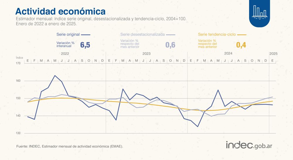 La economía argentina creció 6,5% en enero y extendió su recuperación ...