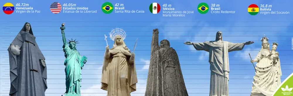 No es el Cristo Redentor: el país de Latinoamérica que alberga el ...