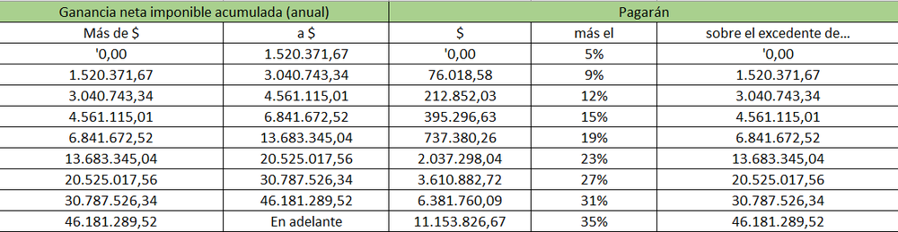 Impuesto a las Ganancias: cuánto se paga en febrero 2025, según los nuevos montos de deducciones ...