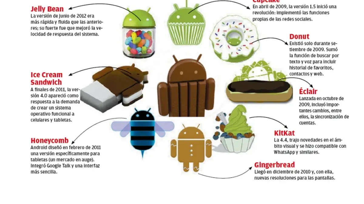 Así ha crecido el robot de Android