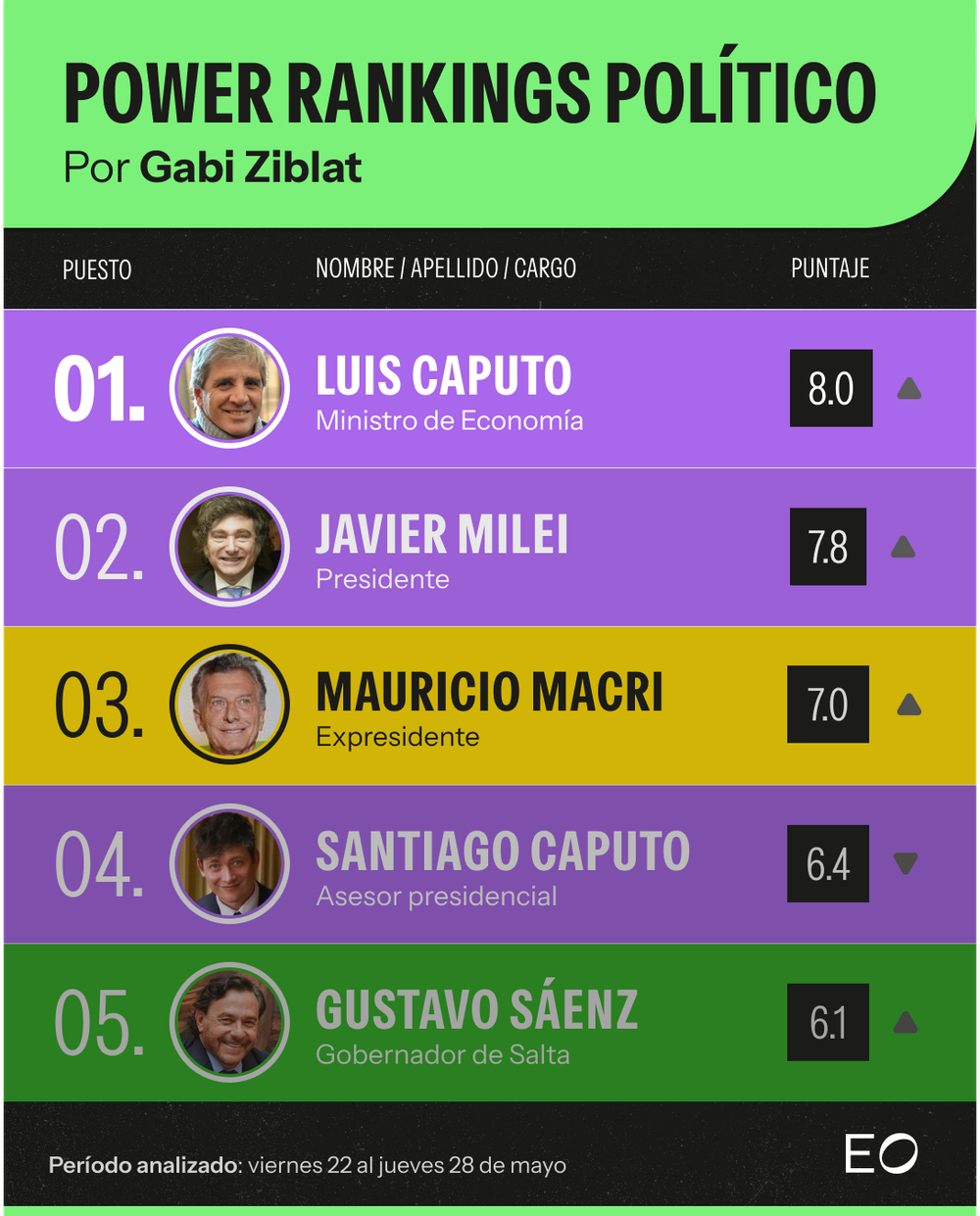 Power rankings político: un nuevo vocero aparece y dos expresidentes ...