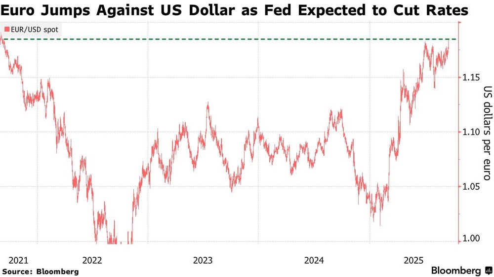 Empujón para el euro: después de subir 14% este año, la Fed lo pone en ...