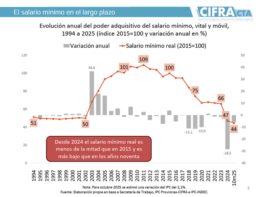 A pesar del nuevo aumento, Argentina se mantiene con el Salario Mínimo ...