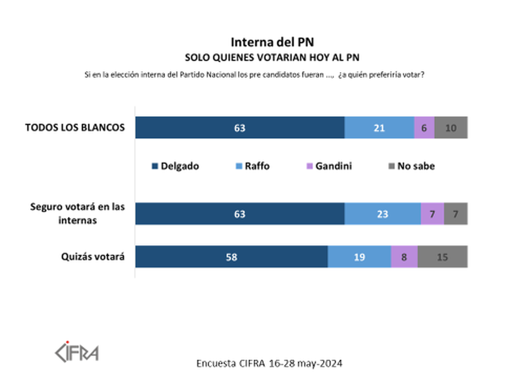 Elecciones en Uruguay 2024: los escenarios que plantea la última encuesta de Cifra en el Frente ...