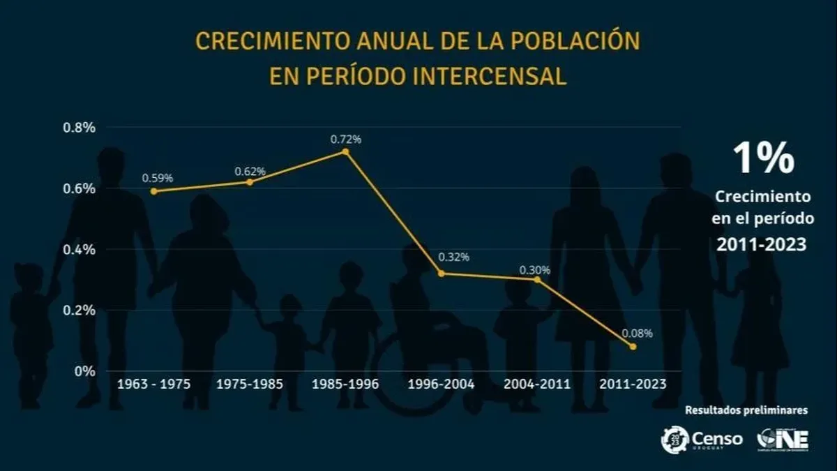 Las cinco gráficas que explican los datos clave del Censo 2023
