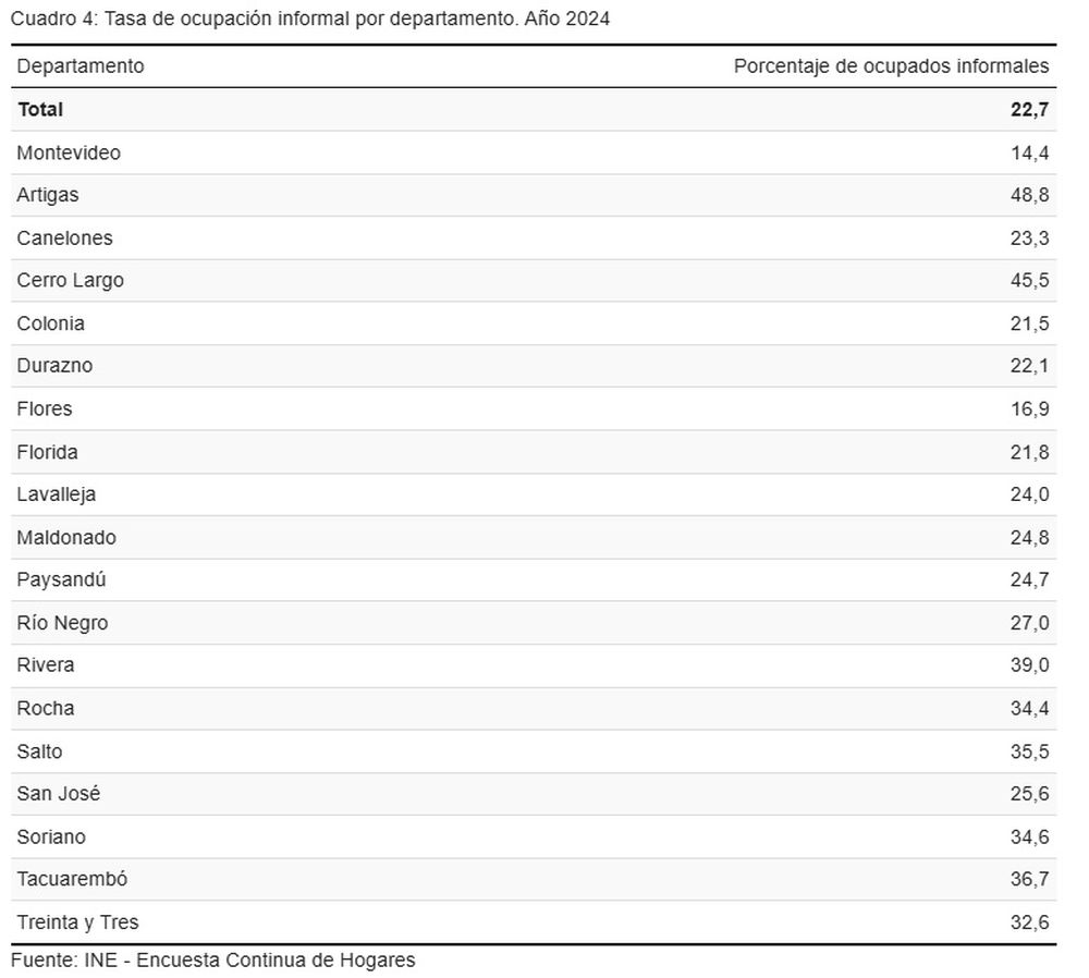 La informalidad laboral en Uruguay: ¿qué dicen los datos por departamento, sexo y tipo de empleo?
