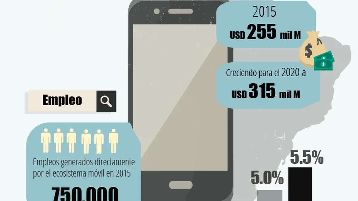 El Ecosistema De La Telefonía Móvil Genera El 5 Del Pib De América Latina