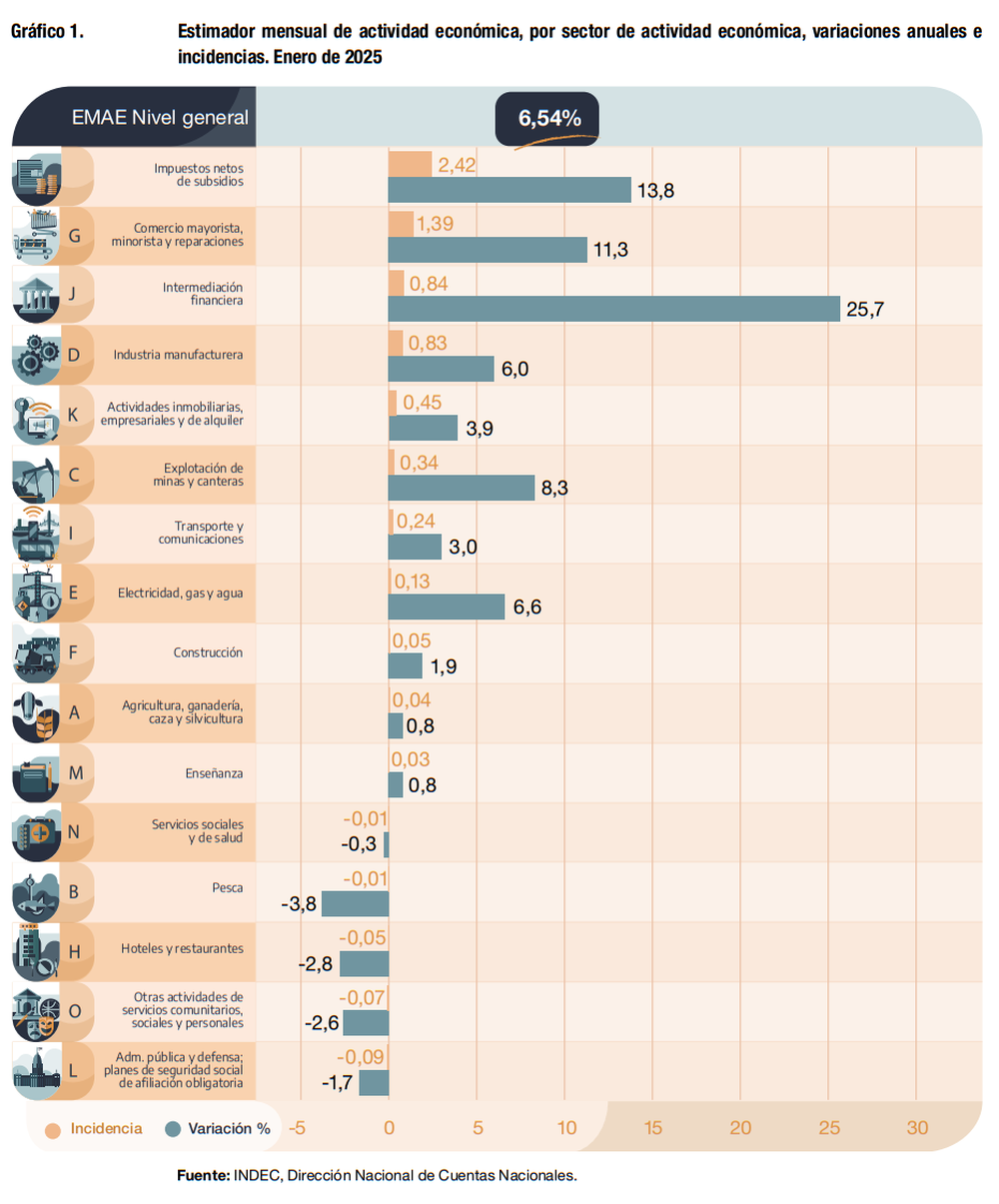 La economía argentina creció 6,5% en enero y extendió su recuperación ...