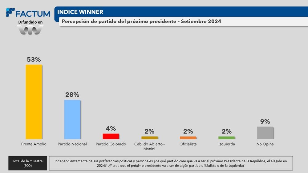 Nueva encuesta de Factum: de qué partido creen los uruguayos que será el próximo presidente