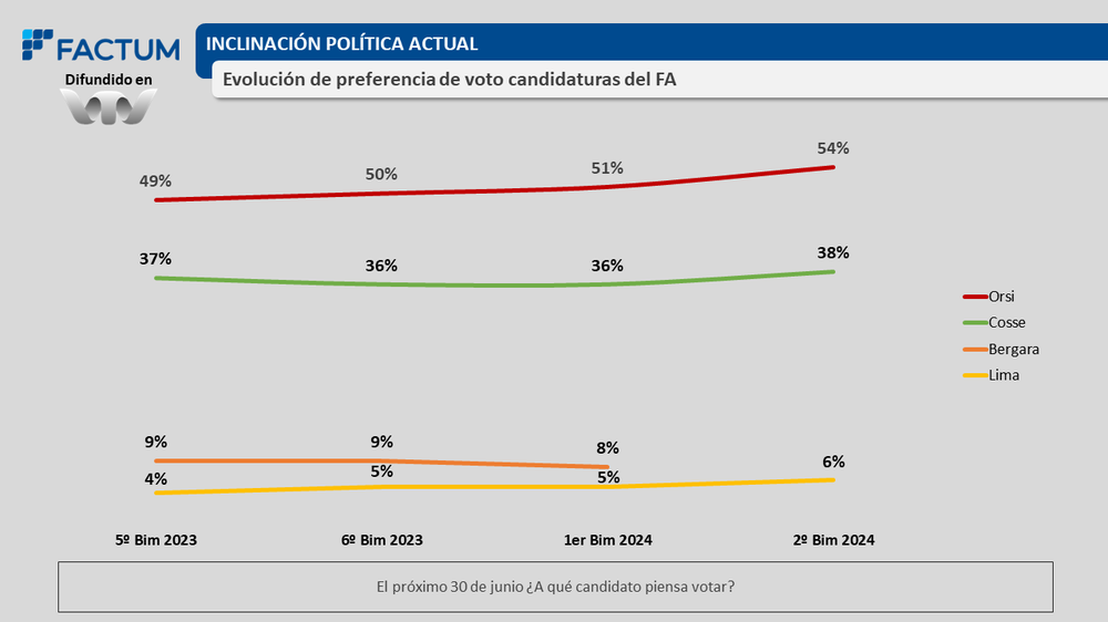 Álvaro Delgado y Yamandú Orsi lideran las internas de sus partidos por amplio margen, según ...