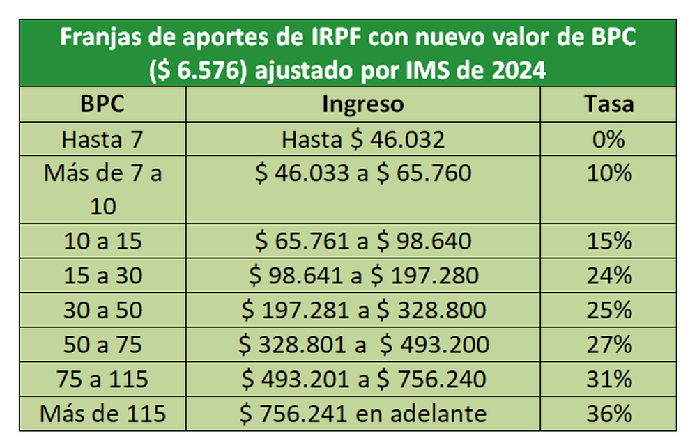 Cuáles serán las nuevas franjas de aportes de IRPF en 2025 y el nuevo ...