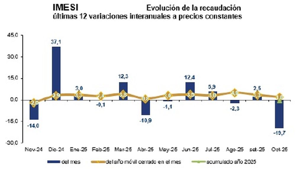 Impuestos: recaudación de la DGI cayó 4,9% en octubre: ¿qué pasó con ...