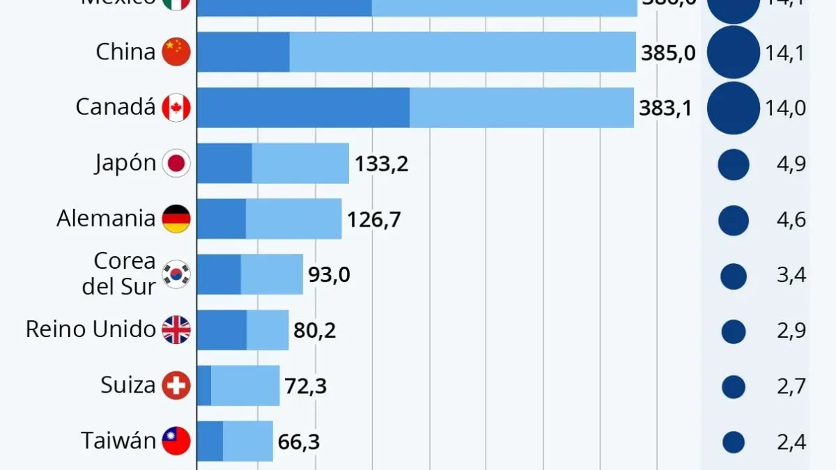 ¿Con qué países comercia más EEUU? ¿Con qué países comercia más EEUU?